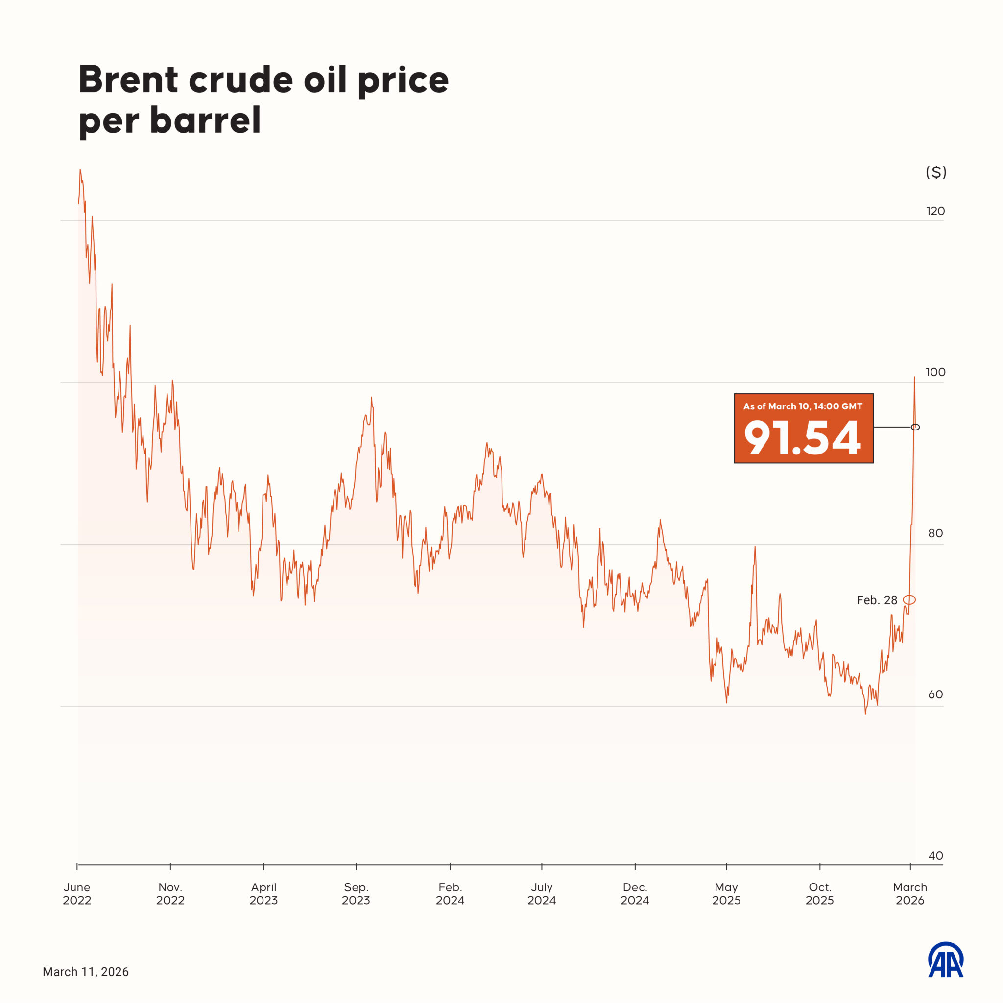 Oil prices surge as US-Israeli war on Iran greatly disrupts supply ...
